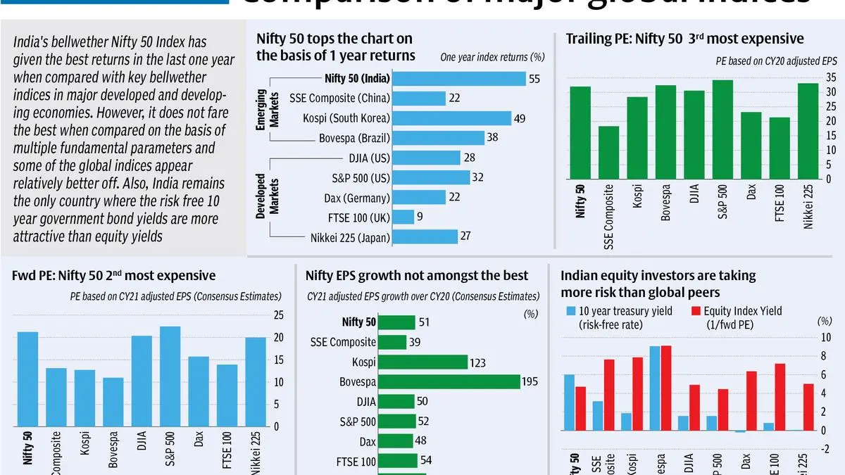 Statistalk: Comparison of major global indices - The Hindu BusinessLine