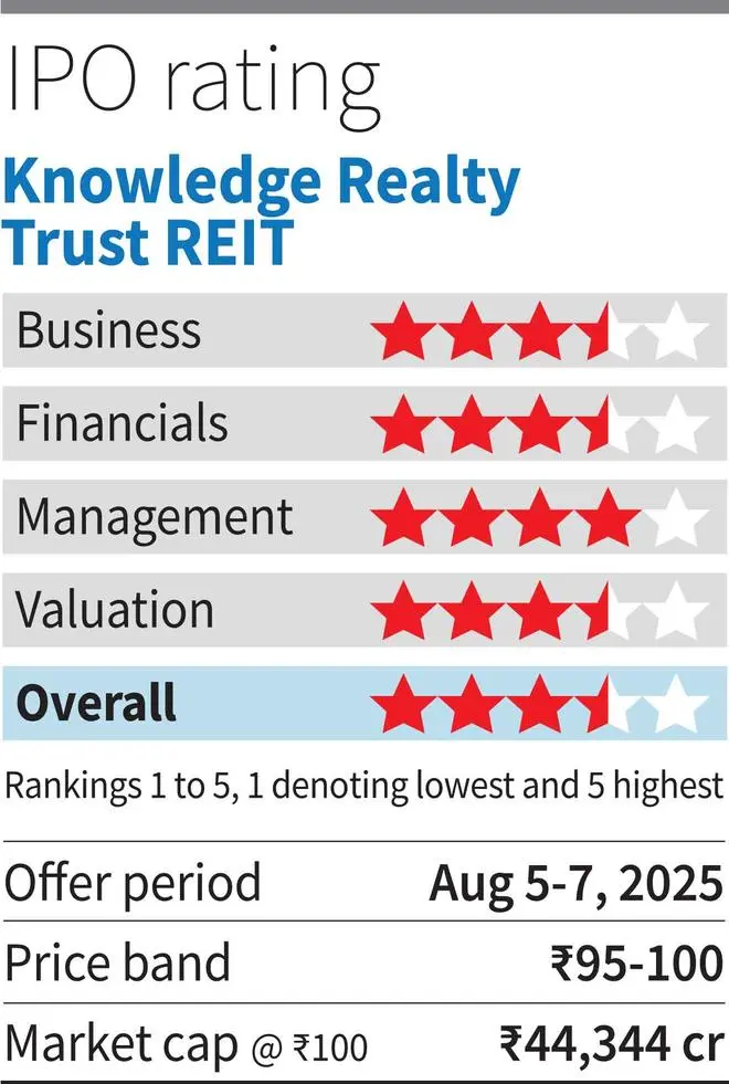 Knowledge Realty Trust IPO: Should you invest in this REIT? - The ...