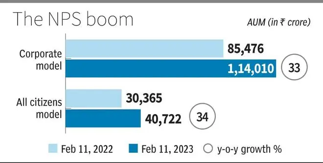 NPS acceptance on the rise, AUM growth tops 30 per cent - The ...