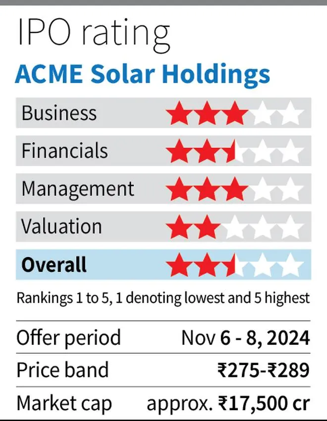 ACME Solar Holdings: Should you subscribe to the IPO? - The HinduBusinessLine