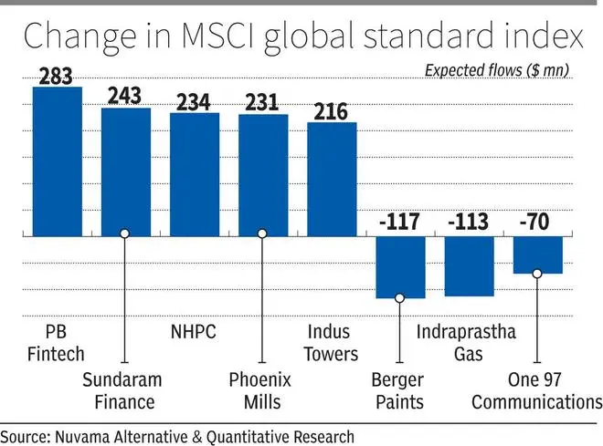 India to see $2.5-billion passive FPI flows after MSCI rejig - The Hindu BusinessLine