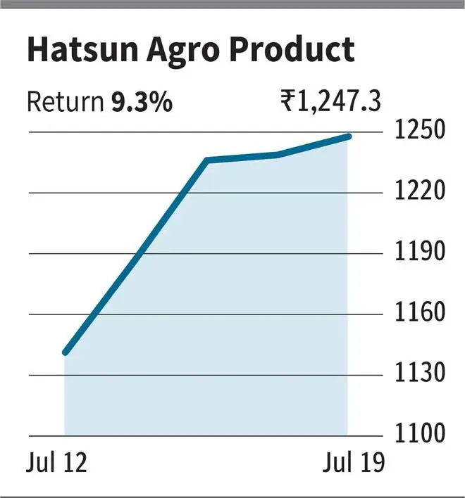 Just Dial, Alembic Pharmaceuticals and Hatsun Agro Product: Three stocks that outperformed in ...