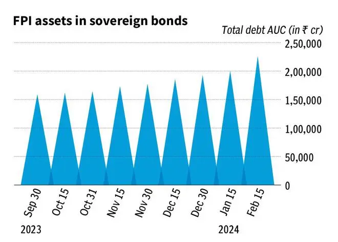Global bond index inclusion yet to help g-sec yields or improve FPI debt utilisation - The Hindu ...