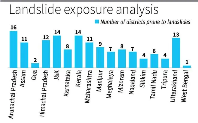 Wayanad landslides: Which are the landslide-prone regions in India ...