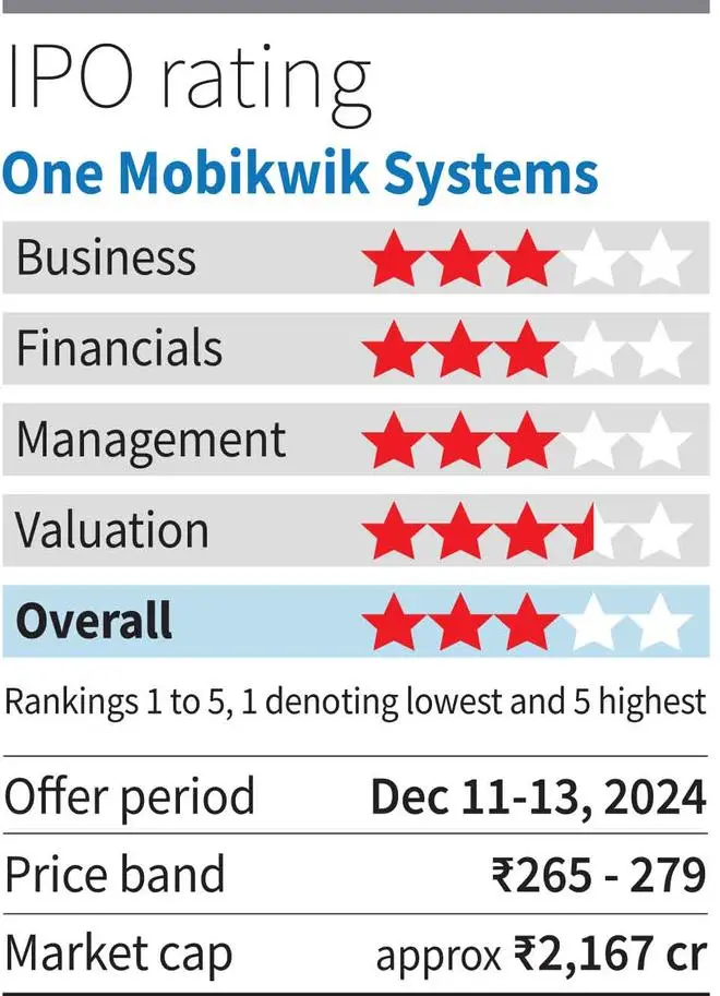 MobiKwik IPO: Should you subscribe? - The HinduBusinessLine