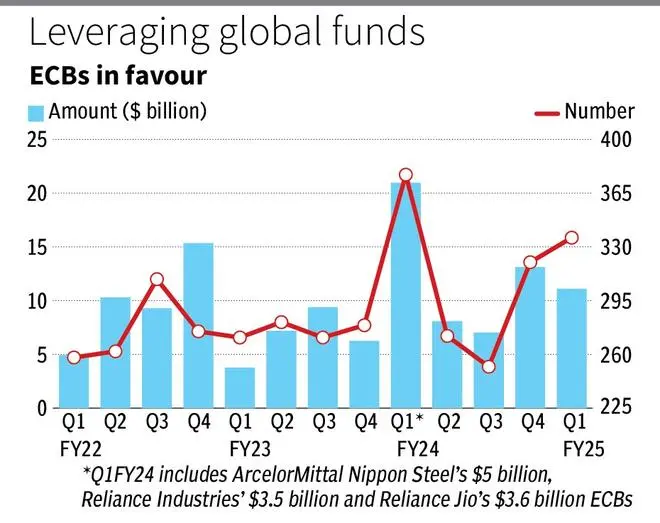 ECBs in favour as domestic bank loans turns pricier for NBFCs after RBI directive - The ...