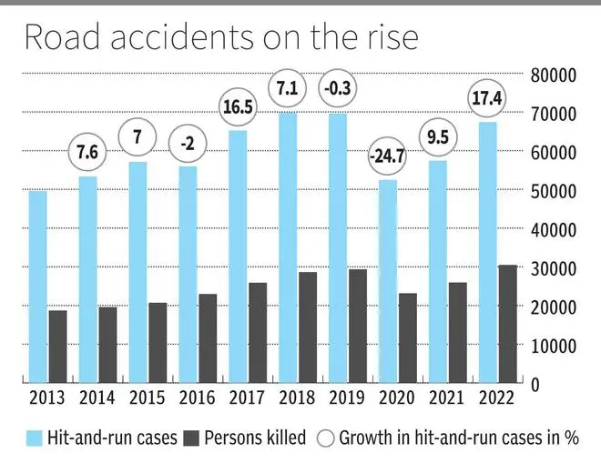 How hit-and-run cases and their death toll are on the rise - The HinduBusinessLine