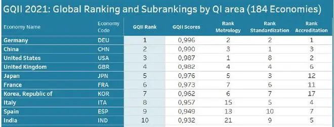 India moves up four notches to 5th place in global ranking of accreditation systems for quality ...