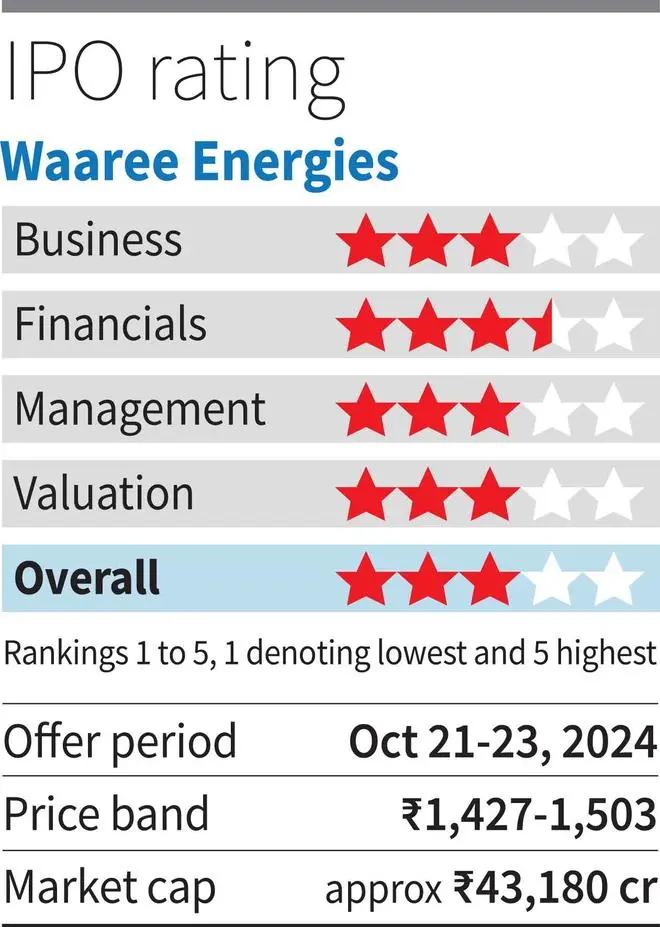 Waaree Energies IPO subscribed 9.17 times and closes tomorrow: Should you invest? - The ...