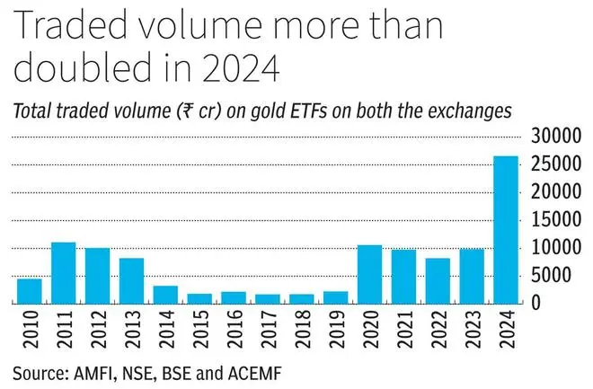Gold ETFs win the heart of Indian investors - The HinduBusinessLine