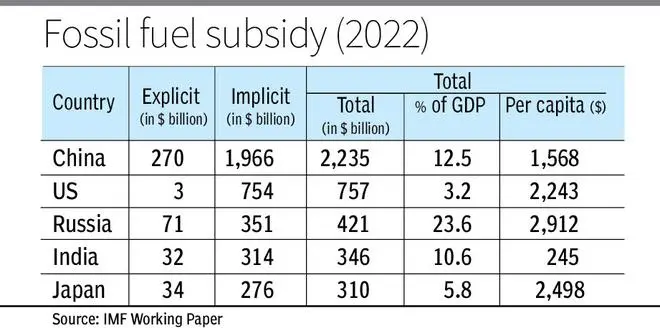 Subsidy on fossil fuels in India touches $350 billion: IMF Working Paper - The Hindu BusinessLine