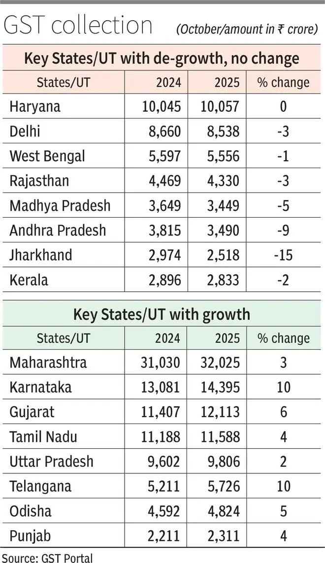 GST collection in 20 out of 36 States, UTs down in Oct - The ...