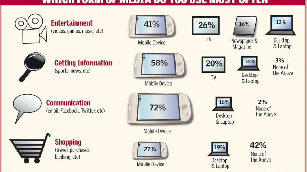 Media viewing, entertainment happen more on cellphones than TV sets ...
