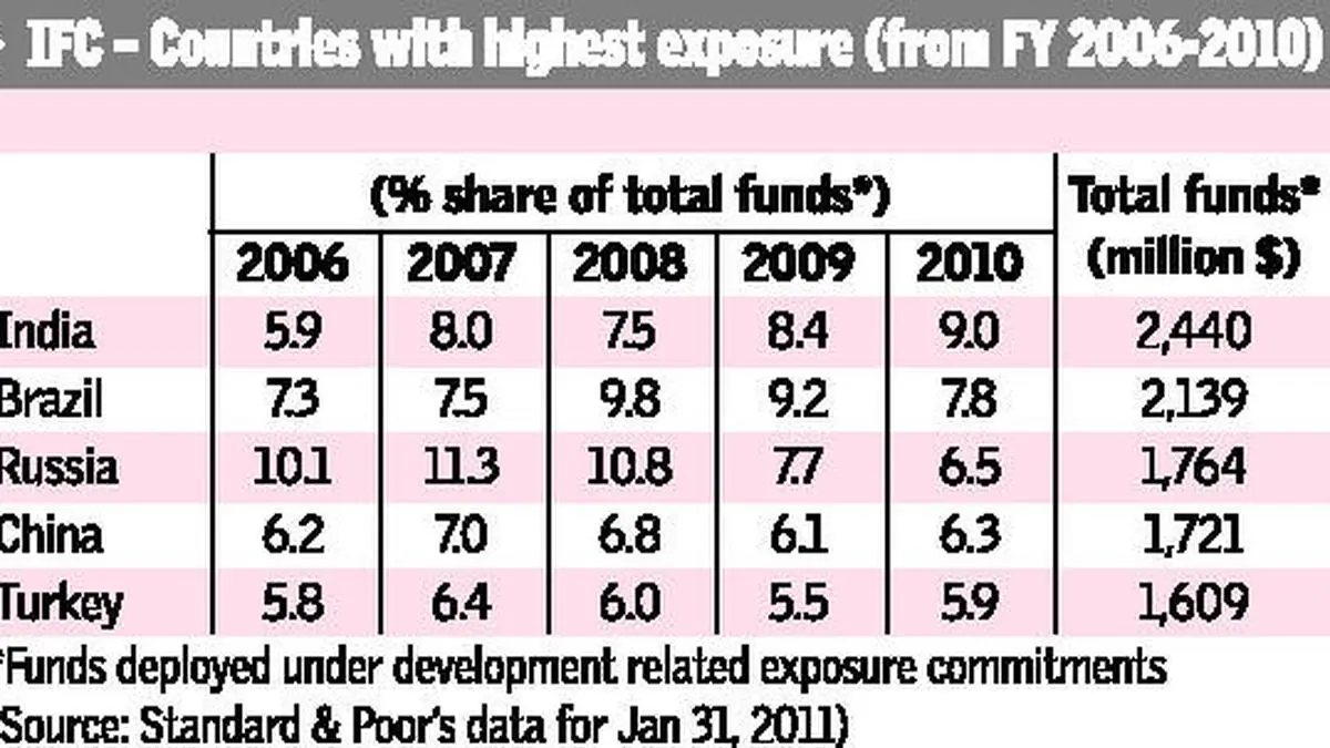 IFC, Singapore's GIC eye scale-up in India exposure - The HinduBusinessLine