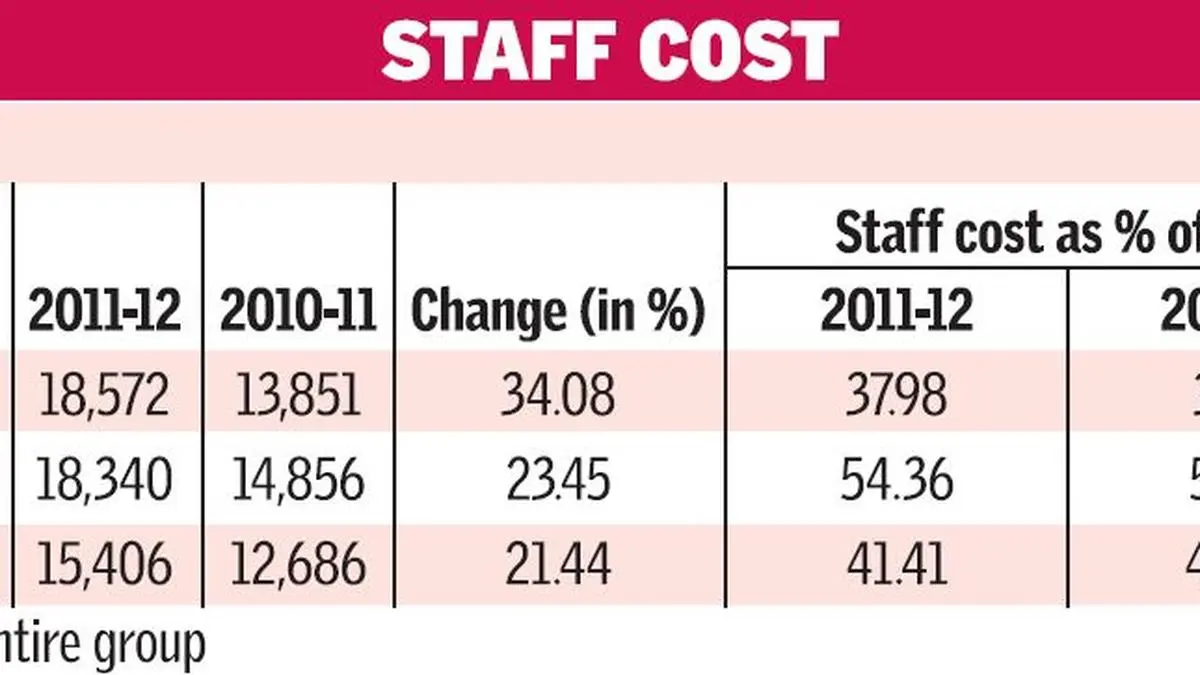 Software majors manage to keep staff cost flat - The HinduBusinessLine