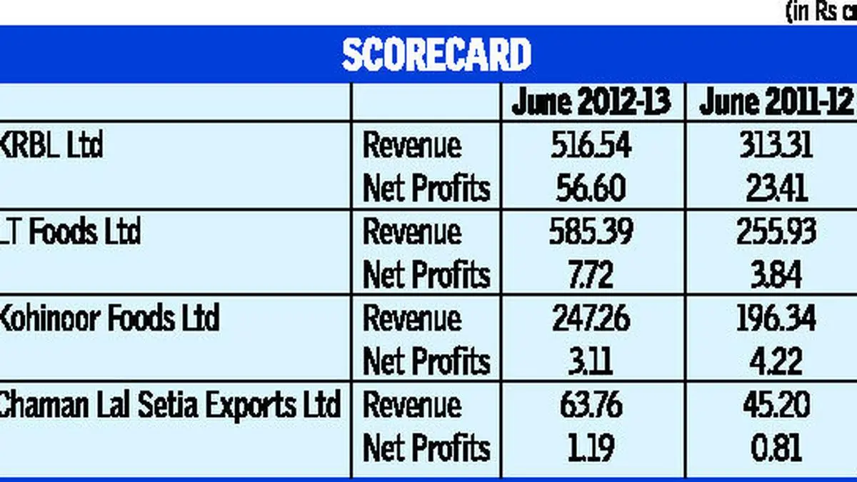 Basmati exporters’ profits surge on strong demand - The HinduBusinessLine