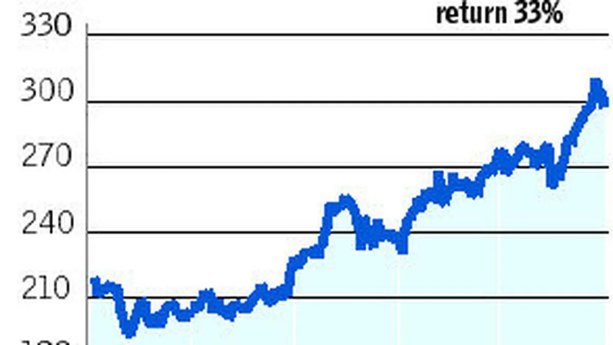 Investment focus - ITC: Book profits - The HinduBusinessLine