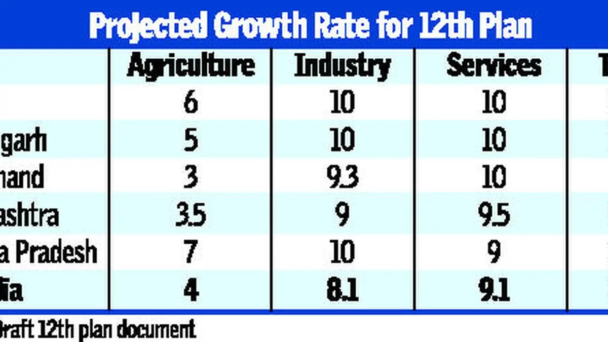 Bihar likely to top the growth chart in 12th Plan - The Hindu BusinessLine