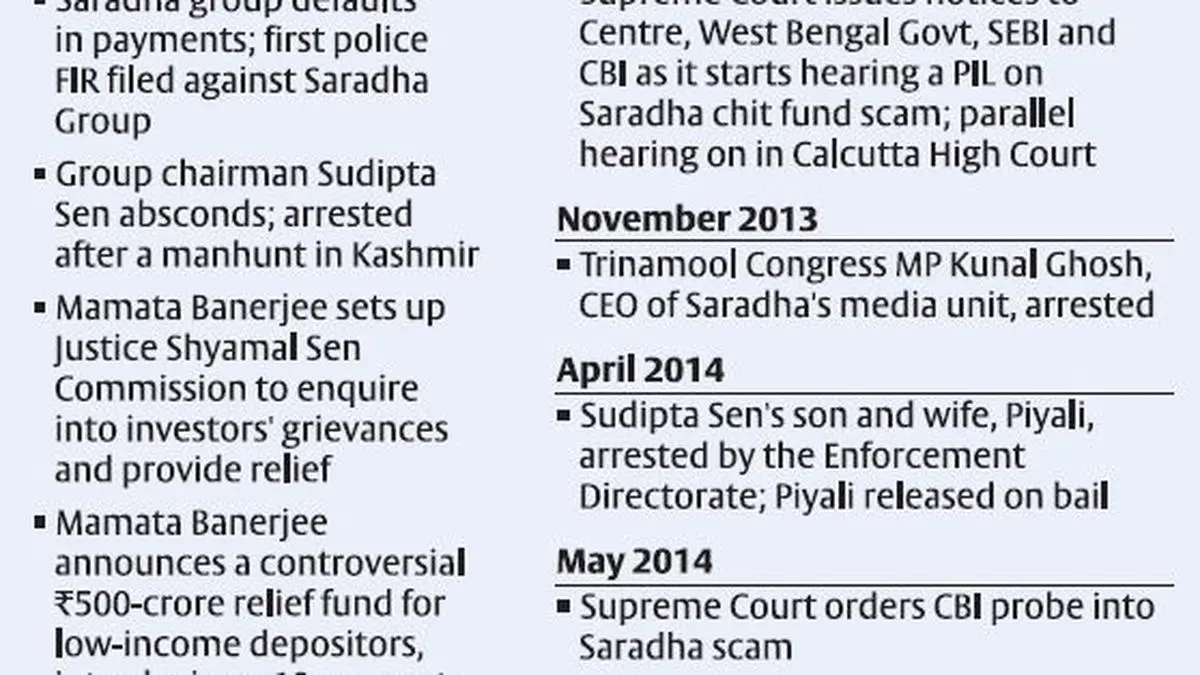 CBI registers 46 FIRs in Saradha scam - The HinduBusinessLine