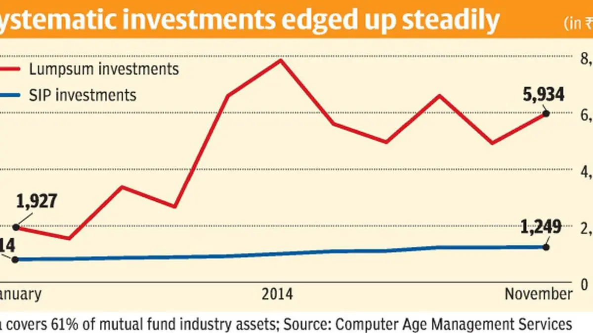 Rally effect: new investors signal return of equity - The HinduBusinessLine