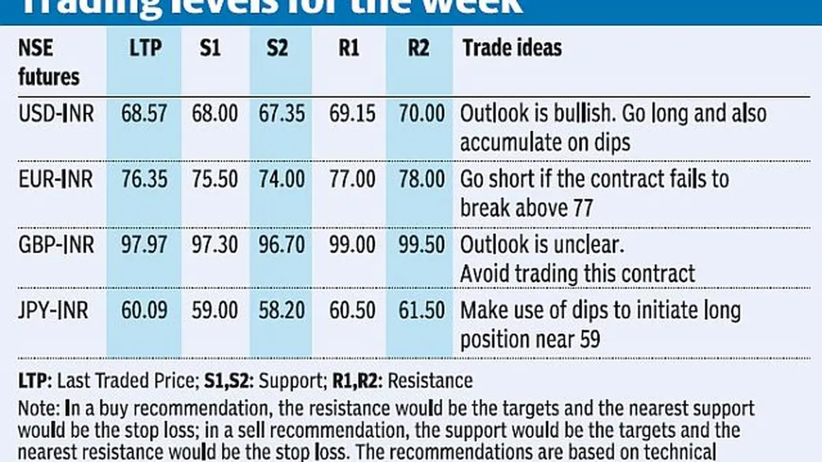 FPI outflows, crude oil drag rupee further down - The HinduBusinessLine