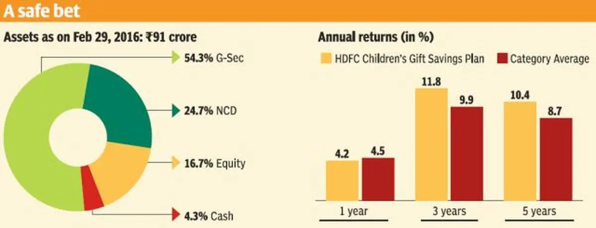 HDFC Children’s Gift Savings Plan: A good choice for the risk-averse ...