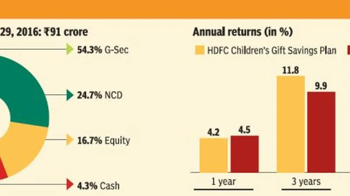 HDFC Children’s Gift Savings Plan: A good choice for the risk-averse ...