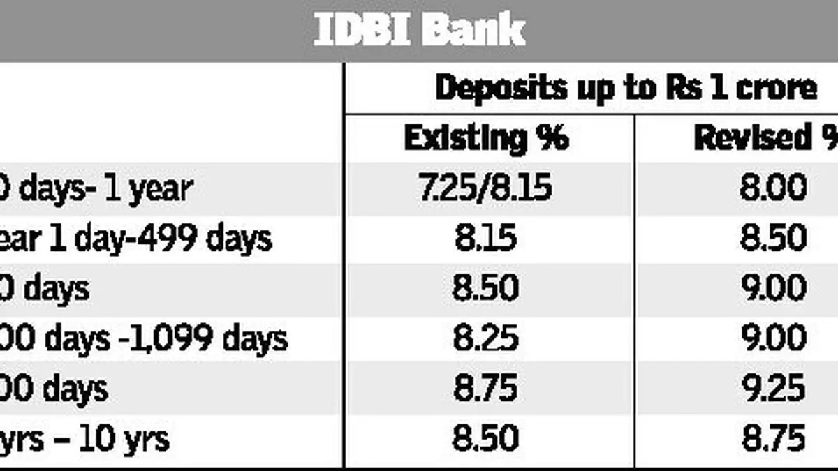 IDBI Bank, Bank of India hike deposit rates - The Hindu BusinessLine