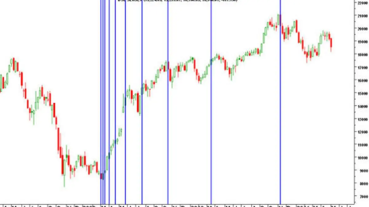 Fibonacci time cycles - The HinduBusinessLine