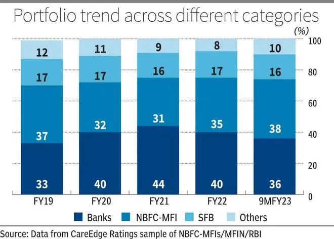 Microfinance industry to record 25% growth in FY24 on surge in disbursements - The HinduBusinessLine
