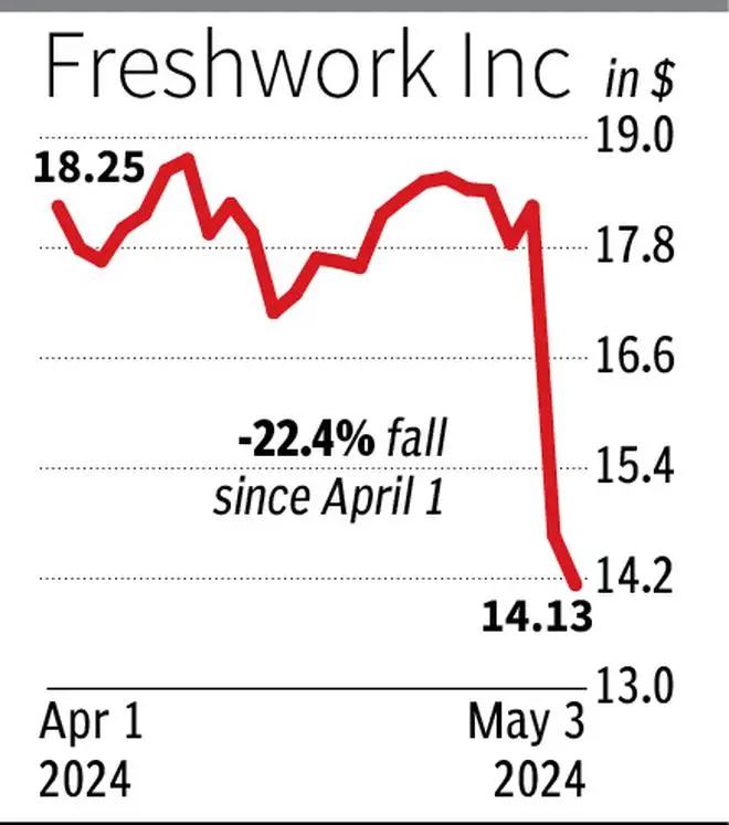 Freshworks acquires Device42 for $230 million to boost capabilities in ...