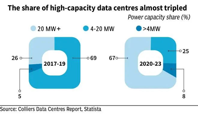 India has 14th highest number of data centres, but still a long way to ...