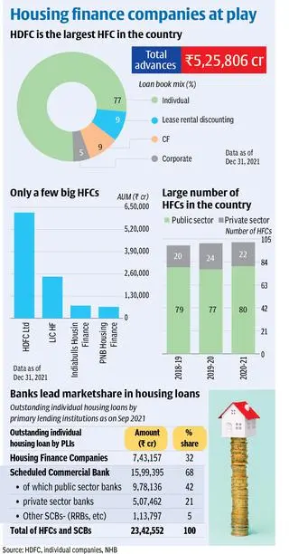 Post HDFC twins merger banks to gain larger home loan market share The Hindu BusinessLine