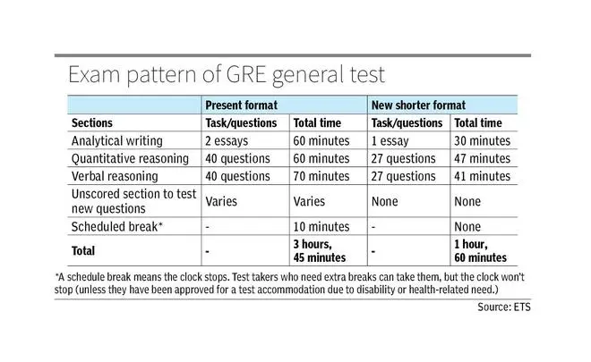 GRE tests get shorter, though content will remain same - The ...