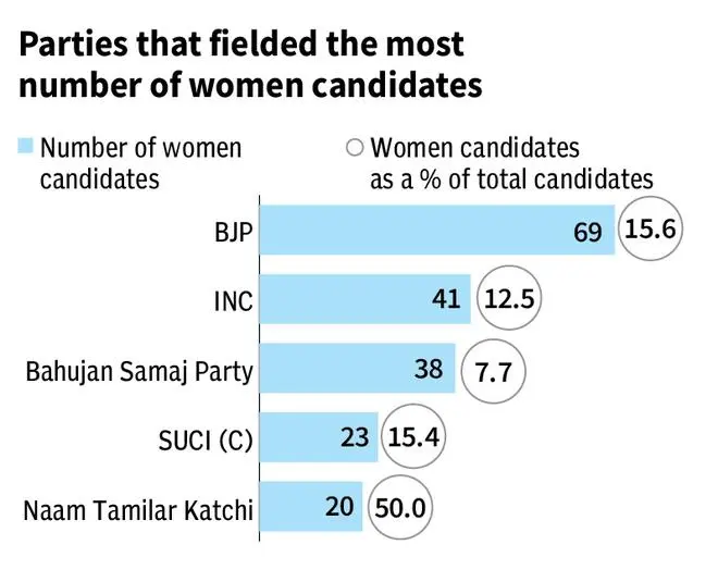 India general elections women candidates 2024 - The HinduBusinessLine