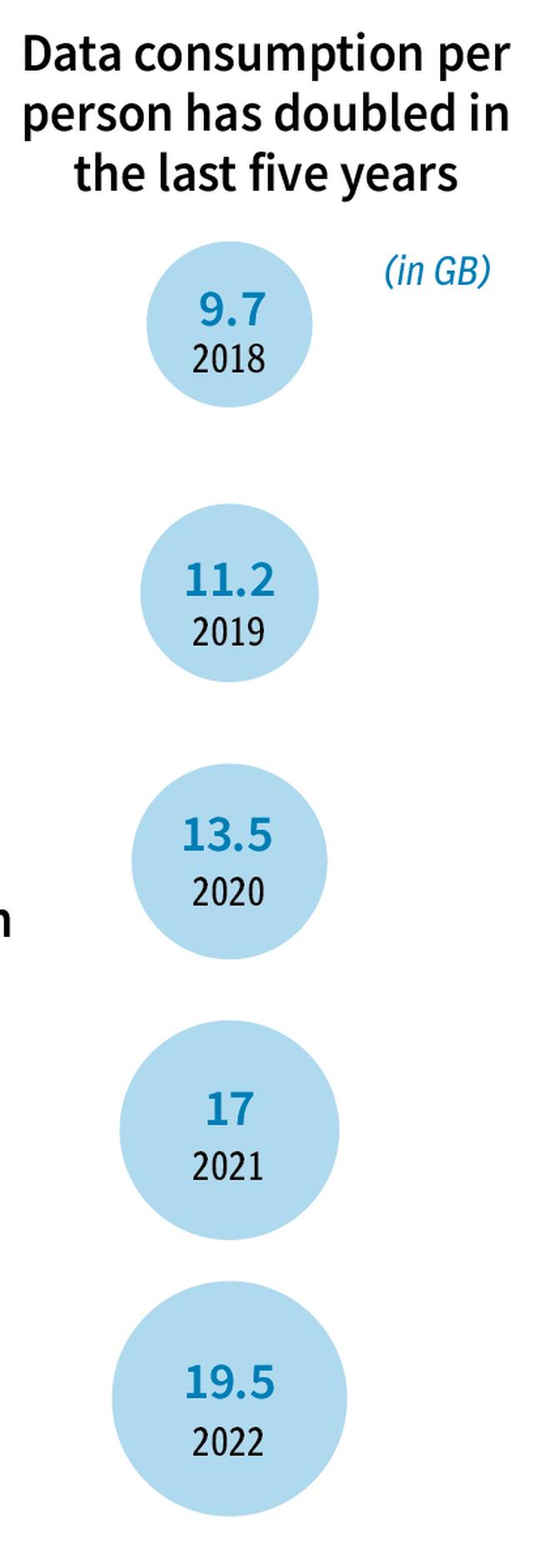 Boom in data consumption - The Hindu BusinessLine