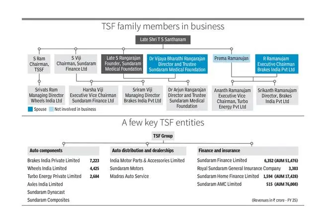 Rebranded, TSF group lays road for future - The HinduBusinessLine