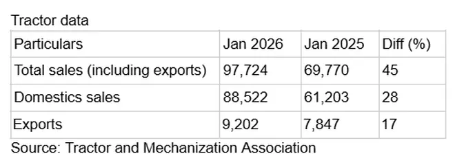 Strong domestic demand lifts January tractor sales by 45% on-year - The ...