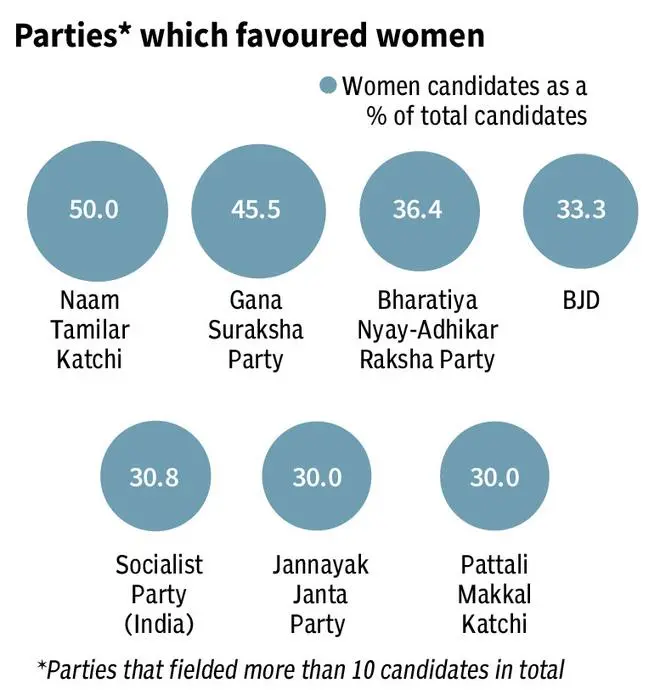 India general elections women candidates 2024 - The HinduBusinessLine