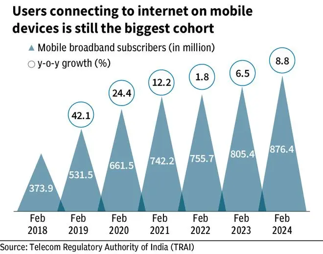 India’s wired broadband subscribers jump 20% to 39.4 million - The Hindu BusinessLine