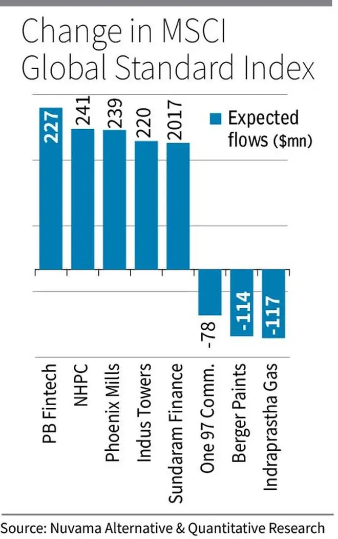 MSCI rejig rings in over $2-billion passive flows - The Hindu BusinessLine