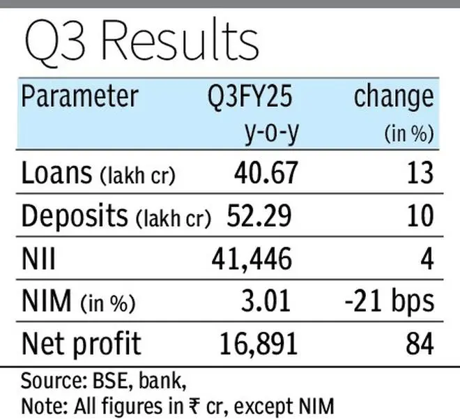 SBI Q3 Results: Net profit surges 85% to ₹16,891 crore - The Hindu BusinessLine