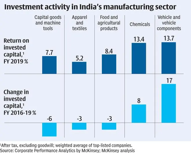 Why is industry in a low growth trap? - The HinduBusinessLine