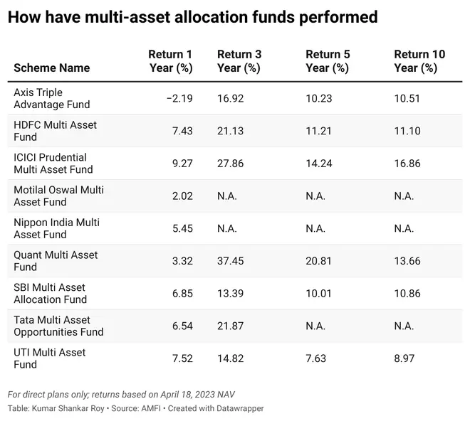 WhiteOak Capital Multi Asset Allocation NFO: New fund with old tax benefit - The Hindu BusinessLine