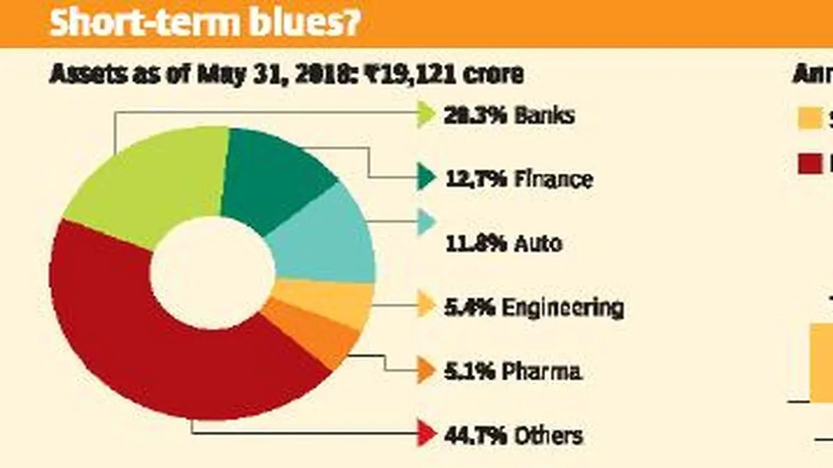 SBI Blue Chip Fund: Healthy returns over the long term - The ...
