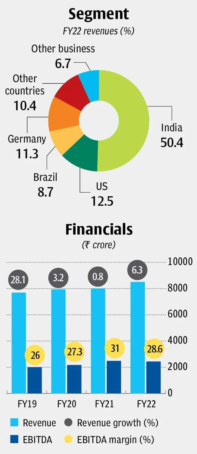 Why you should accumulate shares of Torrent Pharma - The HinduBusinessLine