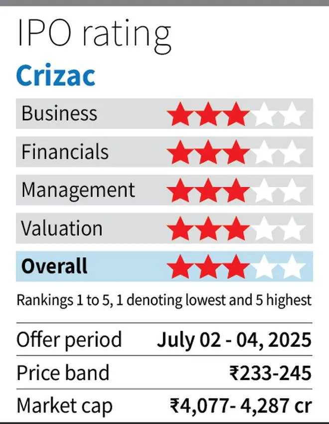 Crizac IPO: Cashing in on Campus dreams - The Hindu BusinessLine