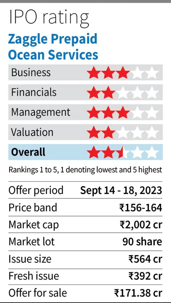 SaaS company Zaggle IPO: Should you subscribe? - The Hindu BusinessLine