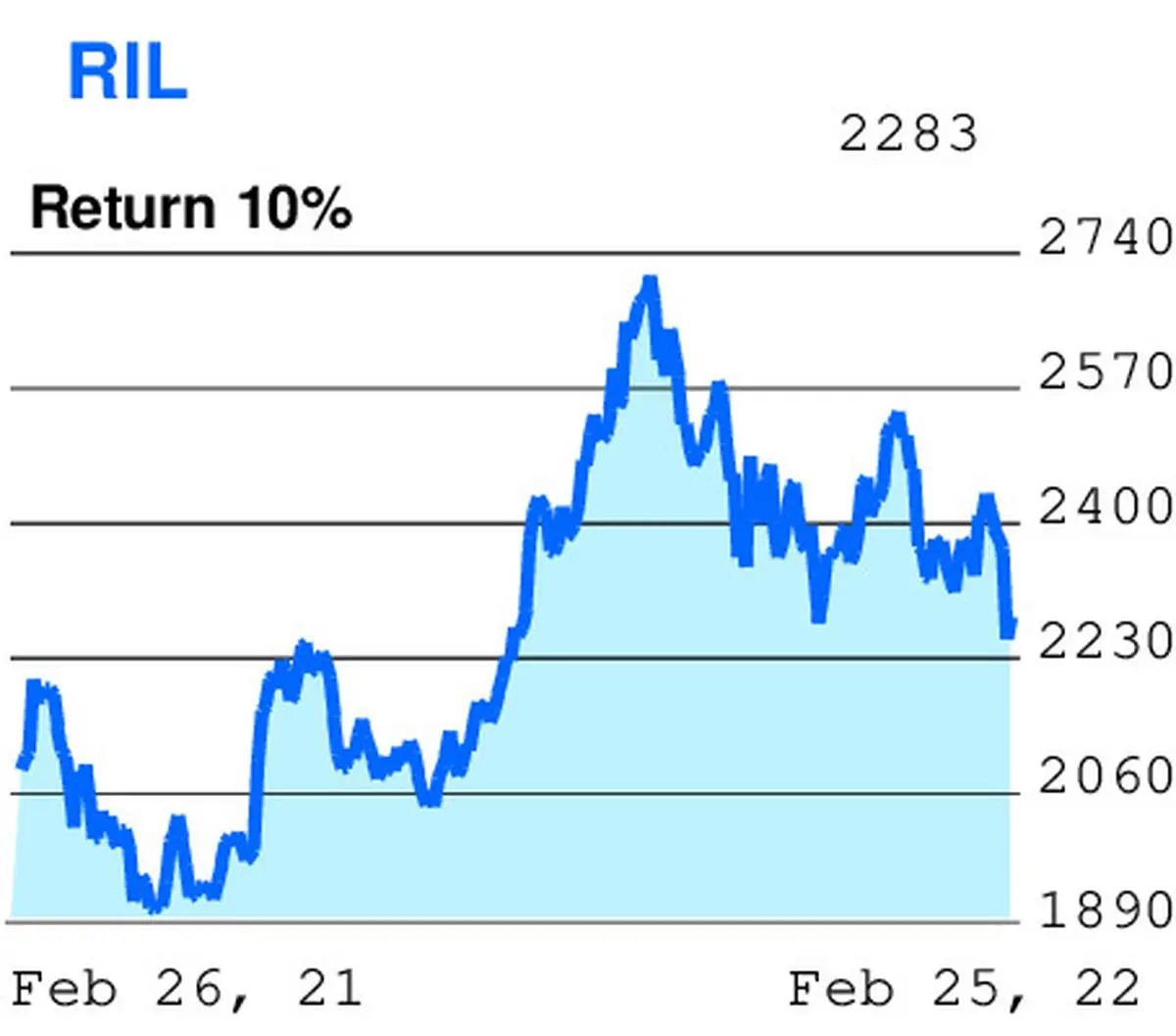 Long rollovers on RIL may pay well in a year’s time - The Hindu ...